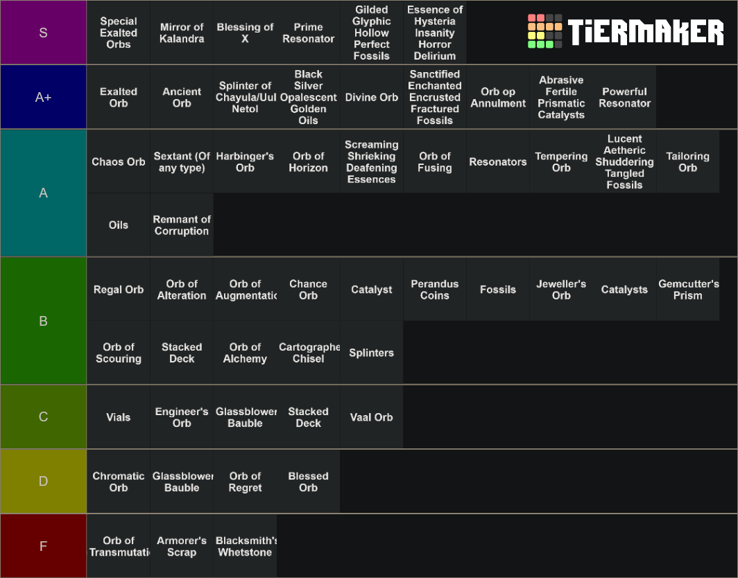 Path of Exile Currency Tier List (Community Rankings) - TierMaker