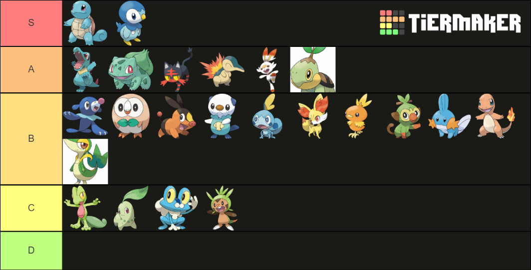 Pokémon Starters First Evolutions Tier List (Community Rankings ...