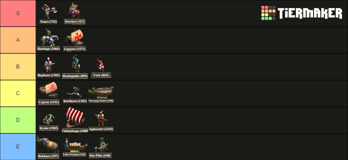 AoE2 DE Campaigns Tier List (Community Rankings) - TierMaker