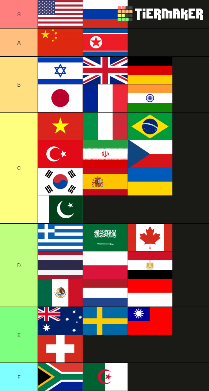 Military Strength Tier List (Community Rankings) - TierMaker