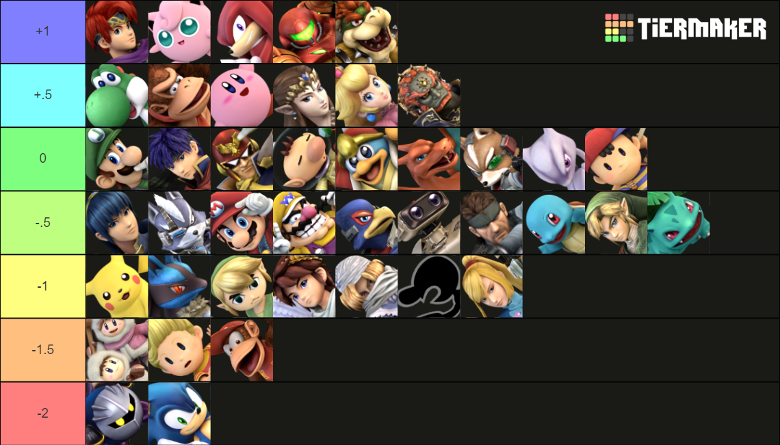 P+ 2.0 Tier List (Community Rankings) - TierMaker