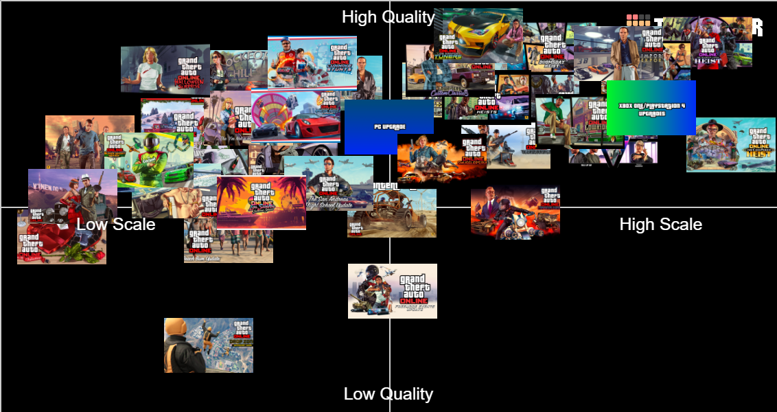GTA Online Updates (2021) Tier List (Community Rankings) - TierMaker
