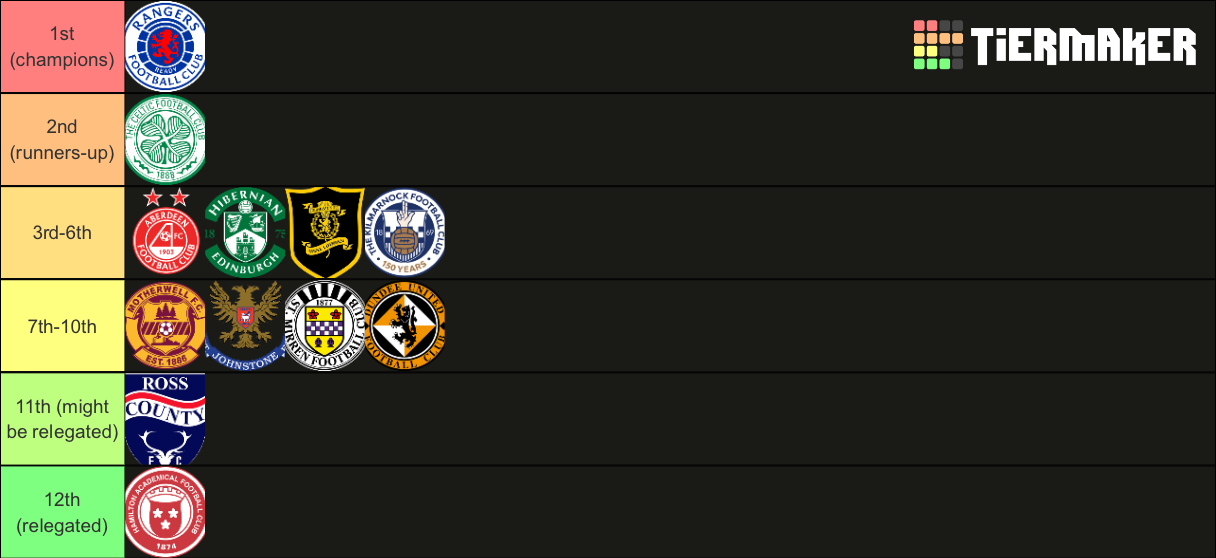 SPFL TABLE PREDICTIONS Tier List (Community Rankings) - TierMaker