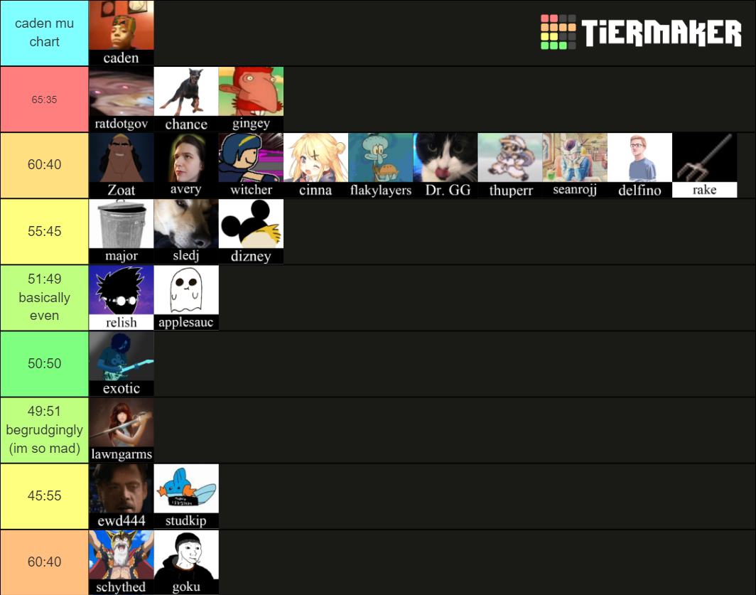 Oklahoma Melee Slippi Era Tier List (Community Rankings) - TierMaker