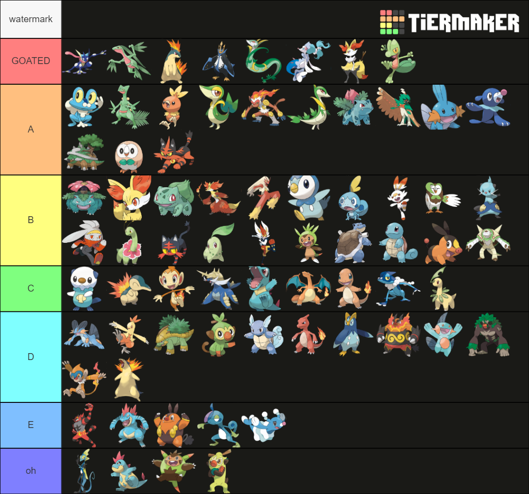 Every Starter Pokemon Gen 1-8 Full Evolution line Tier List (Community ...