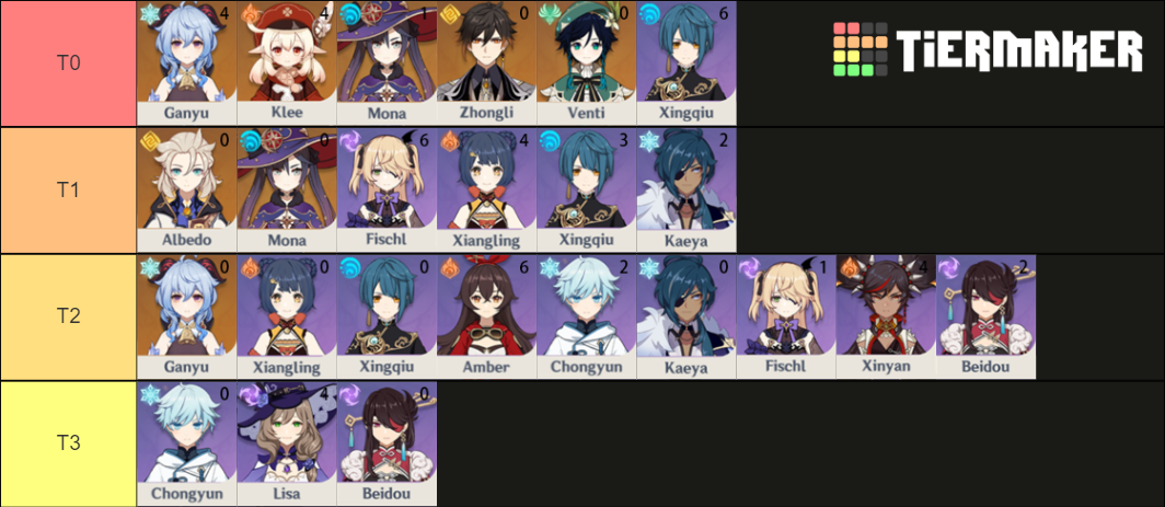 1 3 Genshin Impact Tier List Community Rankings Tiermaker