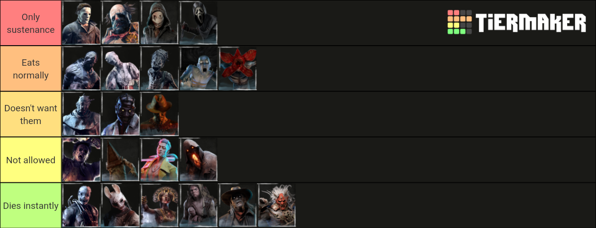 Dbd template Tier List (Community Rankings) - TierMaker