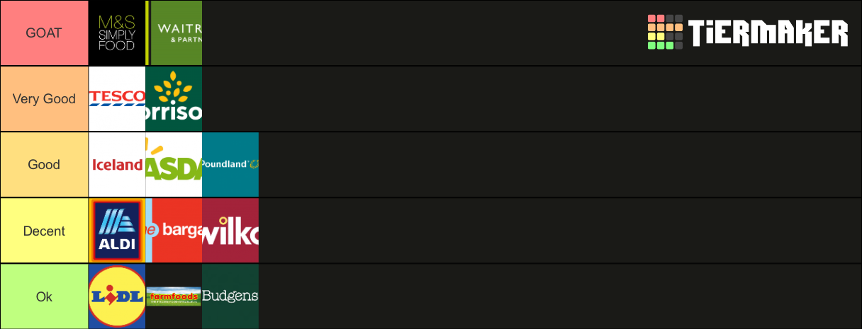 British Supermarket Tier List Community Rankings TierMaker british-supermarket-tier-list-community-rankings-tiermaker