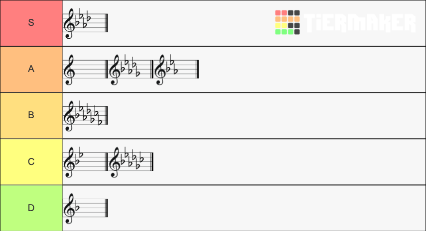 Key Signatures (Major - Flats) Tier List (Community Rankings) - TierMaker