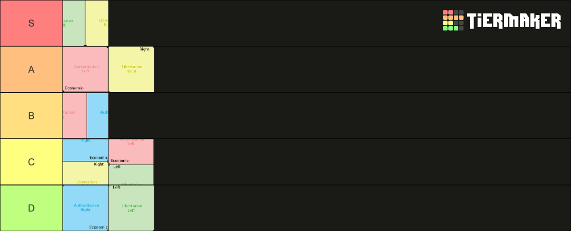 Political Compass Alignment Tier List (Community Rankings) - TierMaker