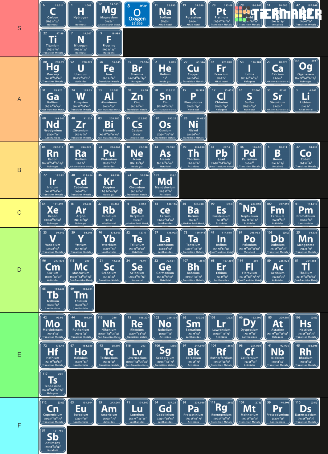 Periodic Table of Elements (dom2) Tier List (Community Rankings ...