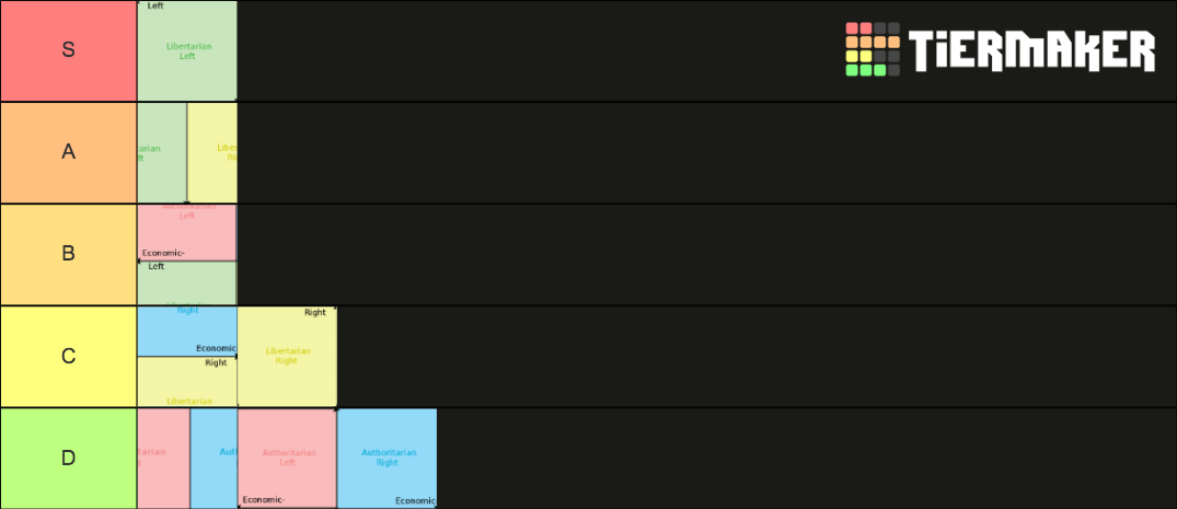 Political Compass Alignment Tier List (Community Rankings) - TierMaker