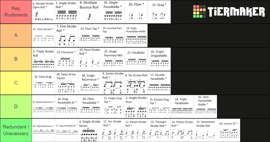 40 Essential Drum Rudiments Tier List (Community Rankings) - TierMaker