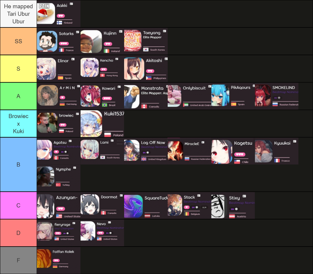 osu farm mapper Tier List (Community Rankings) - TierMaker