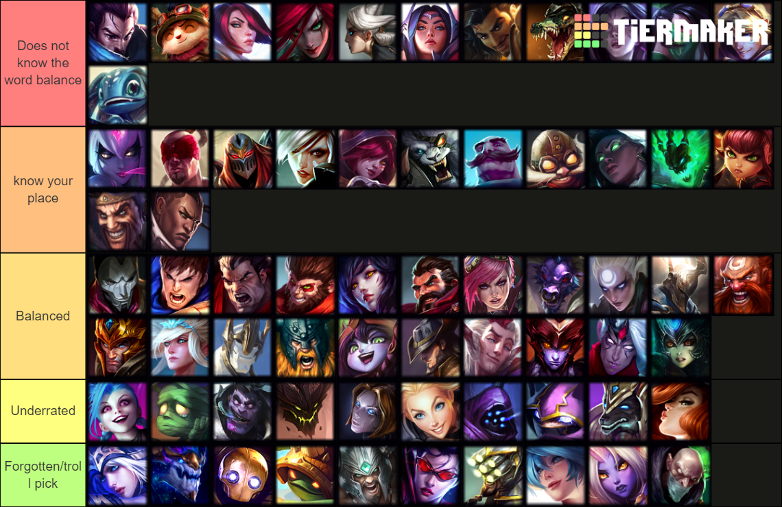 League of Legends Champion Balancing Tier List (Community Rankings ...