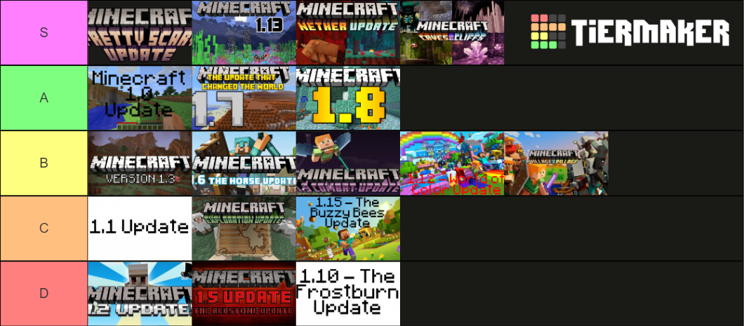 Minecraft Update 1 Tier List (Community Rankings) - TierMaker