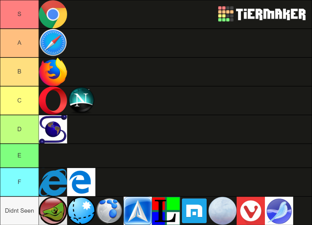 Old & New Browsers Tier List (Community Rankings) - TierMaker