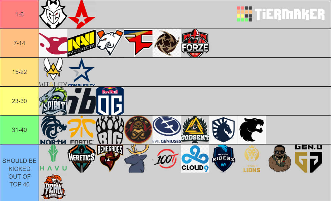 CSGO HLTV REAL RANKINGS 2020 Tier List (Community Rankings) - TierMaker