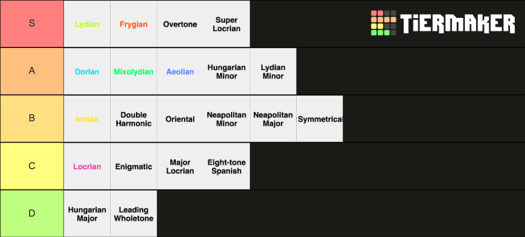 Musical Scales Tier List (Community Rankings) - TierMaker