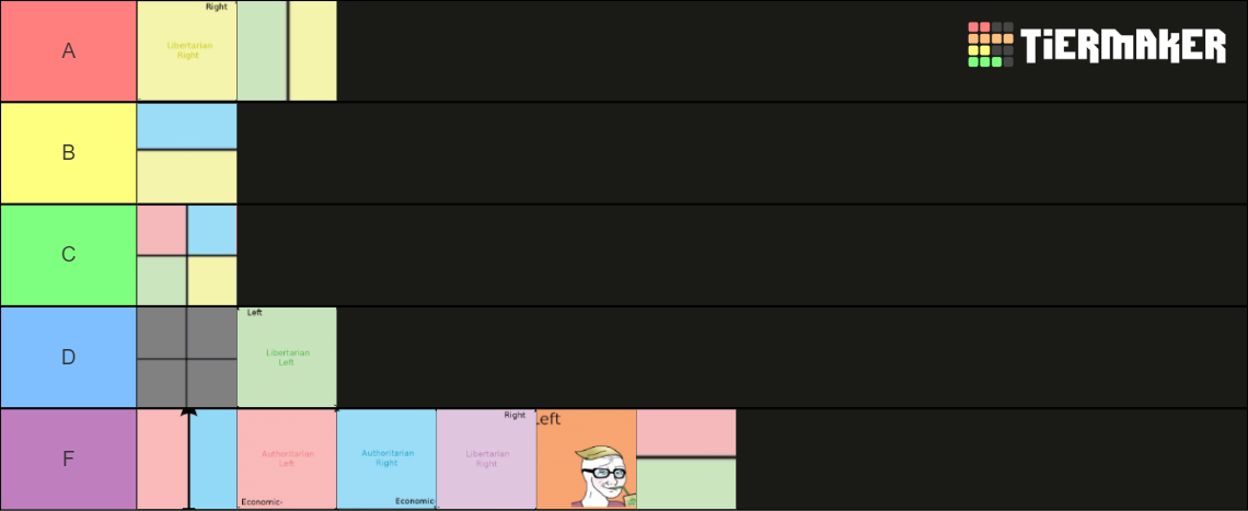 Political Compass Quadrants Tier List (Community Rankings) - TierMaker
