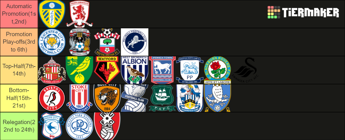 EFL Championship 2023/2024 season Rankings Tier List (Community ...
