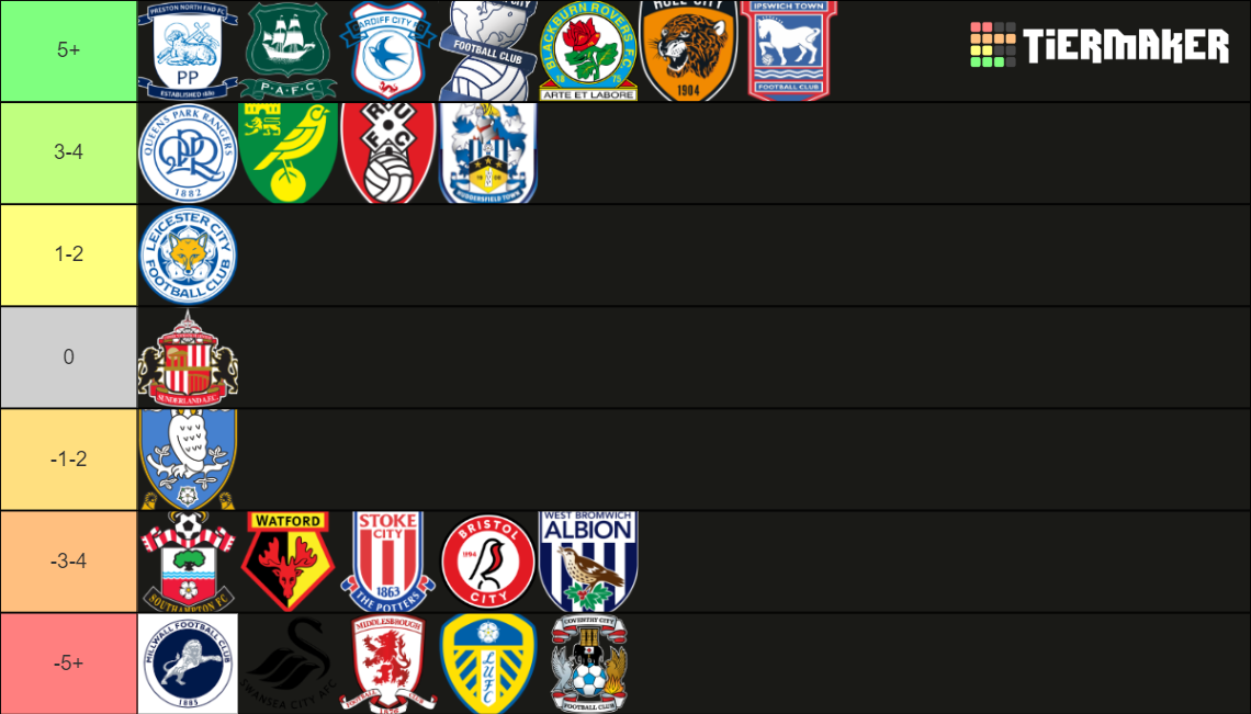 EFL Championship 2023/2024 season Rankings Tier List (Community ...