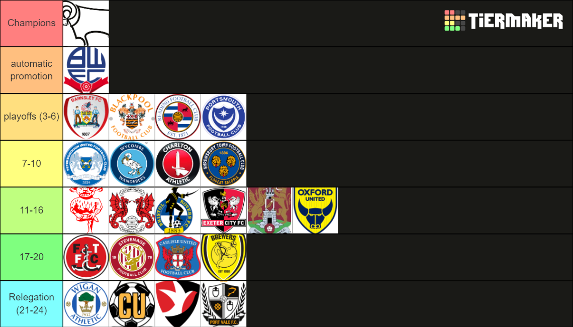 EFL League One 23/24 Tier List (Community Rankings) - TierMaker