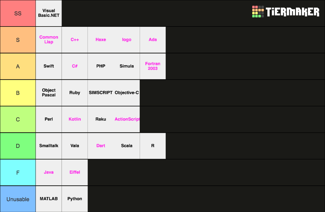 Object Oriented Programming Languages Tier List (Community Rankings ... Object Oriented Programming Languages Tier List (Community Rankings ...