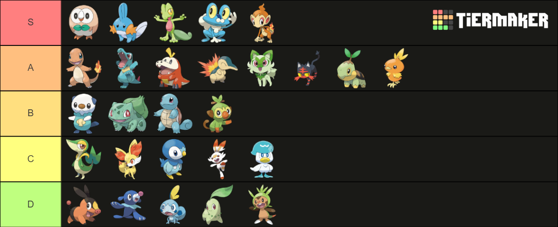 Every First Stage Starter (GEN 9) Tier List (Community Rankings ...