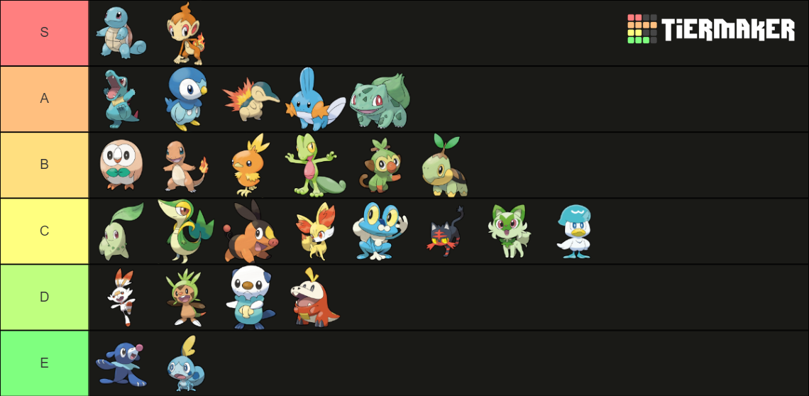 Ranking Every Starter pokemon Tier List (Community Rankings) - TierMaker