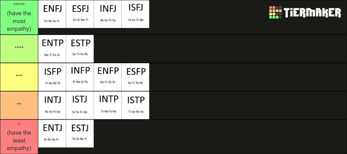 MBTI Tier List (Community Rankings) - TierMaker