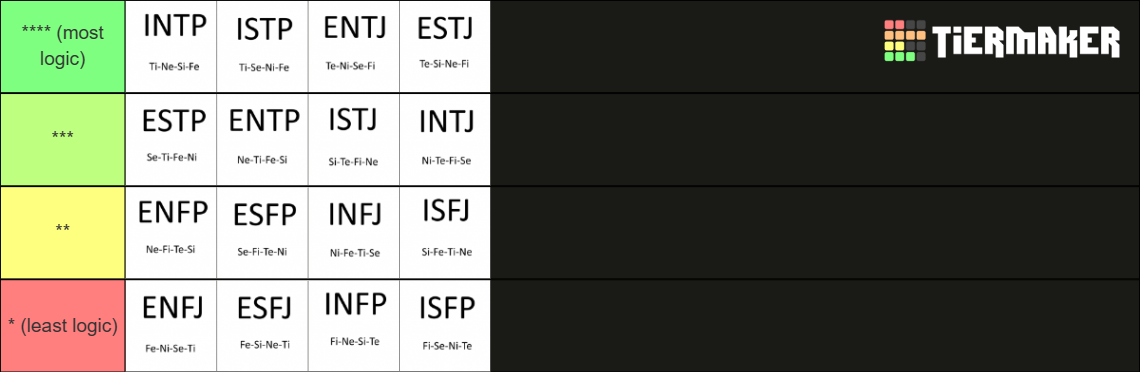 MBTI Tier List (Community Rankings) - TierMaker