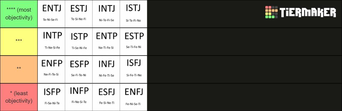 MBTI Tier List (Community Rankings) - TierMaker