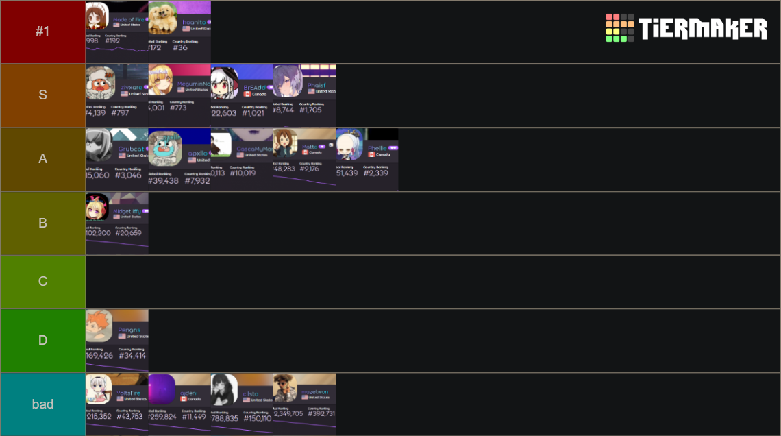 peepo land osu player Tier List (Community Rankings) - TierMaker