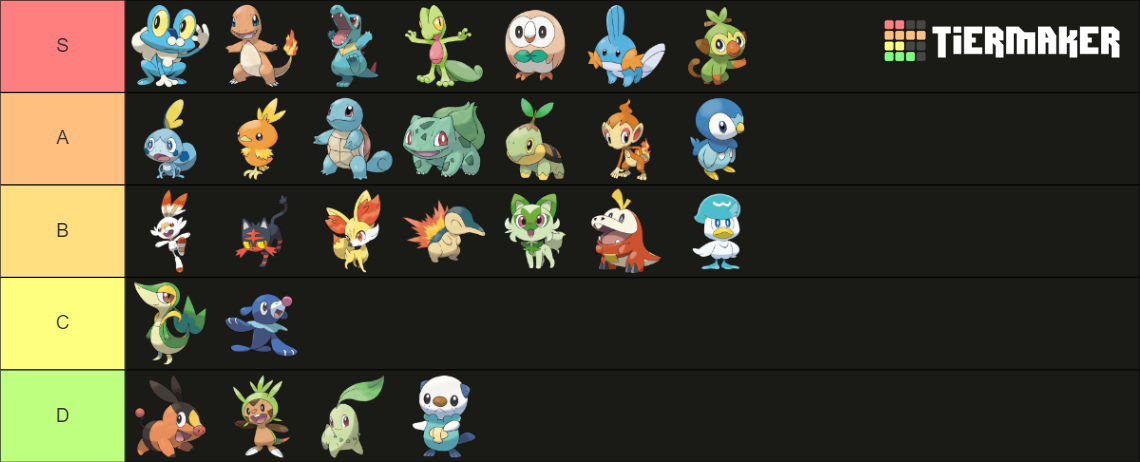 Pokémons Iniciais - NPC Genérico Tier List (Community Rankings) - TierMaker