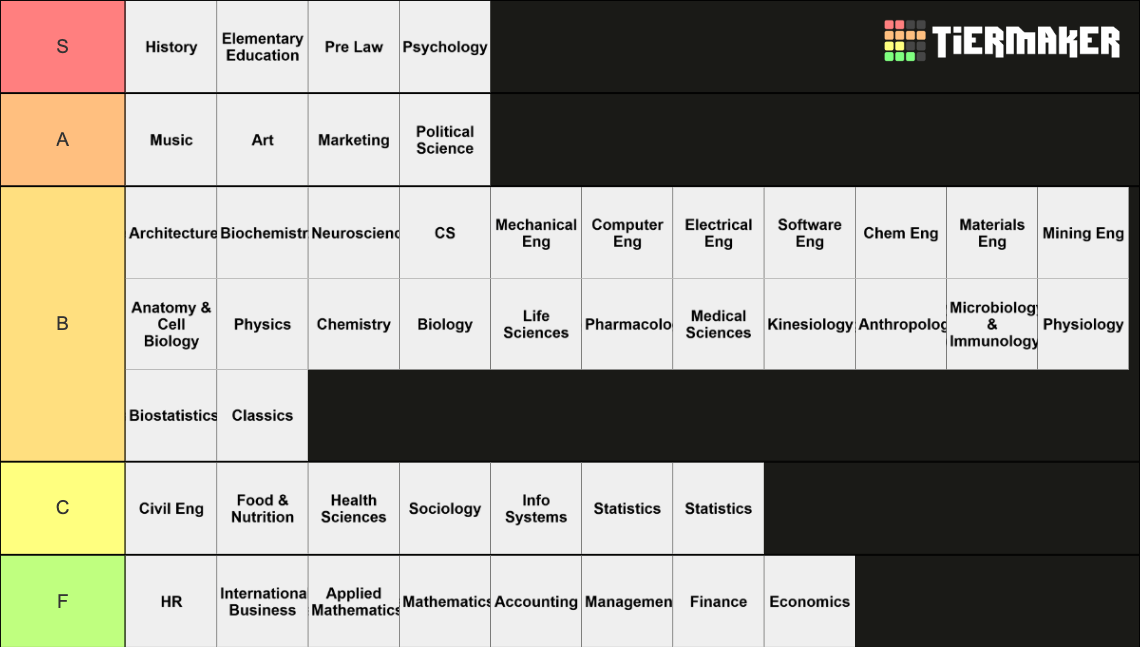 University Majors Tier List (Community Rankings) - TierMaker