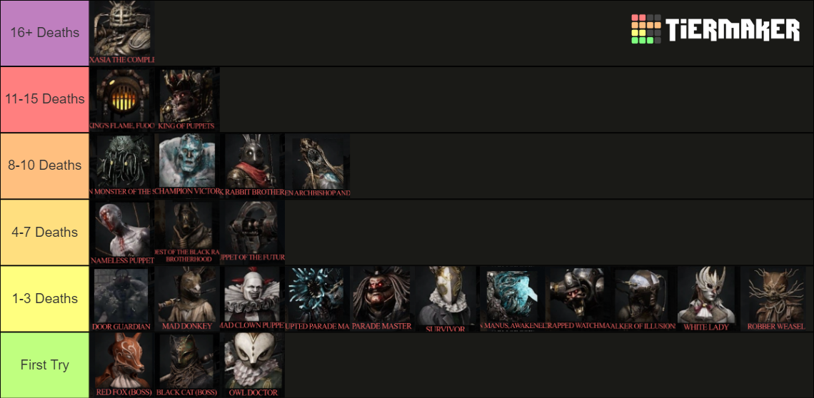 Lies of P All Bosses by Difficulty Tier List (Community Rankings ...