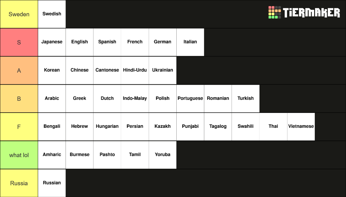Giga Chad Language List Tier List (Community Rankings) - TierMaker