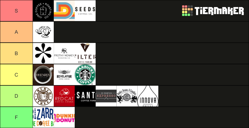 Birmingham Coffee Tier List (Community Rankings) - TierMaker