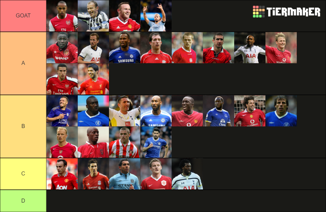 Premier League All-Time Strikers Tier List (Community Rankings) - TierMaker