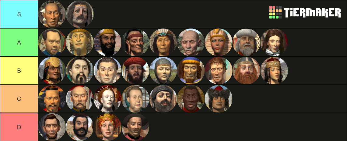 Civilization III Civilizations Tier List (Community Rankings) - TierMaker