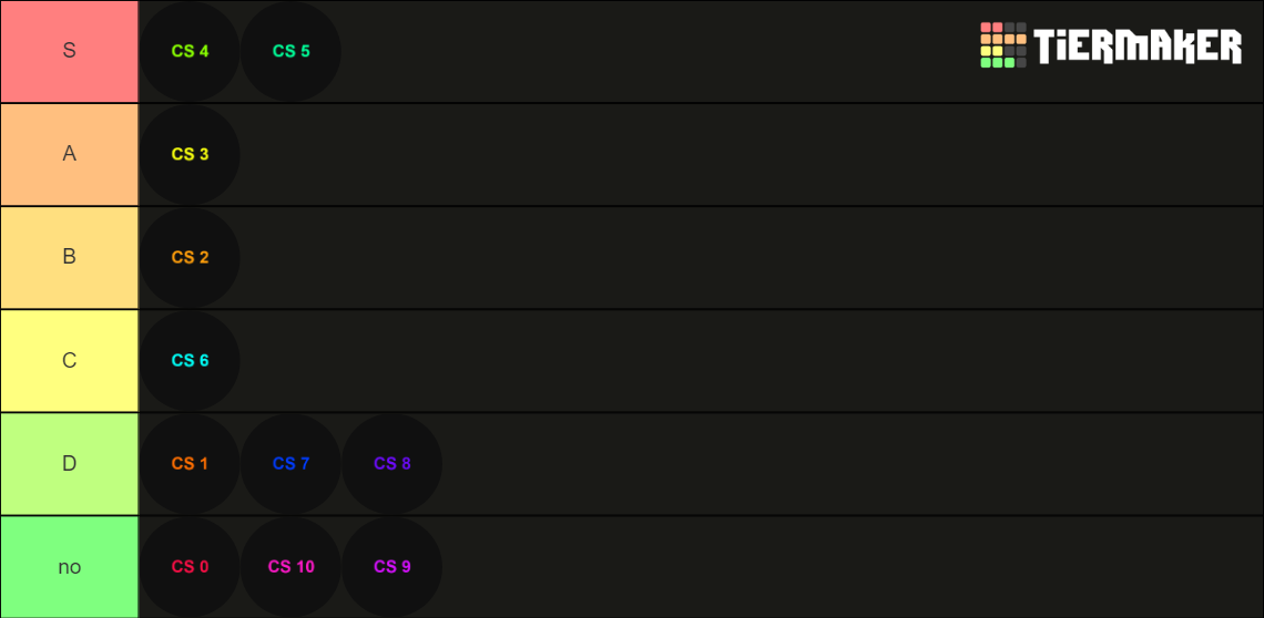 osu! Circle Sizes Tier List (Community Rankings) - TierMaker
