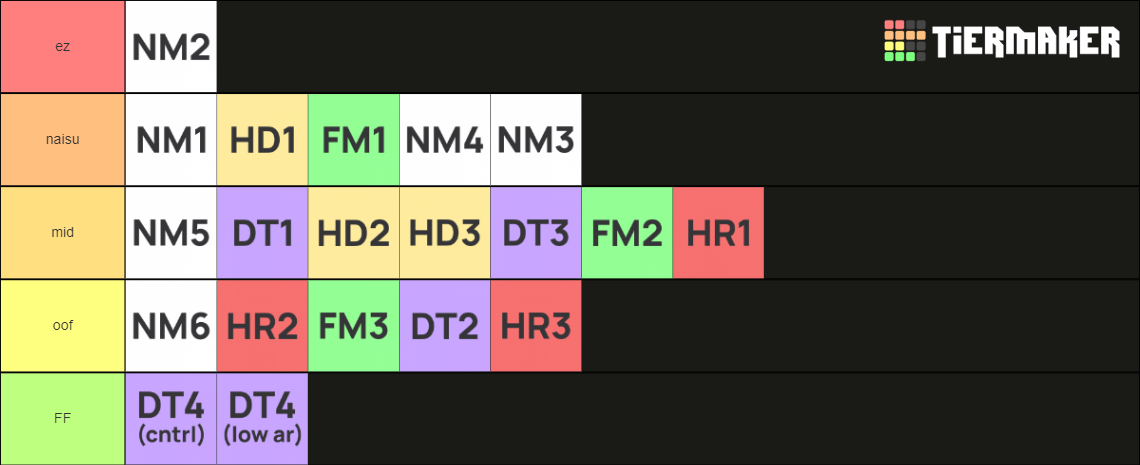 osu Tournament Mods Tier List (Community Rankings) - TierMaker