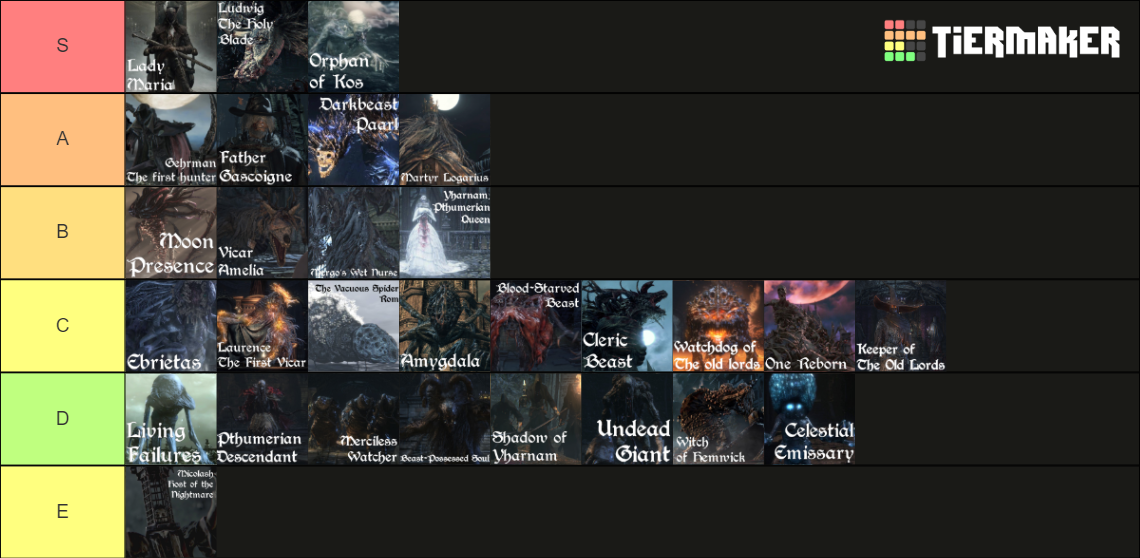 Bloodborne Bosses (Chalice&DLC Included) Tier List (Community Rankings ...