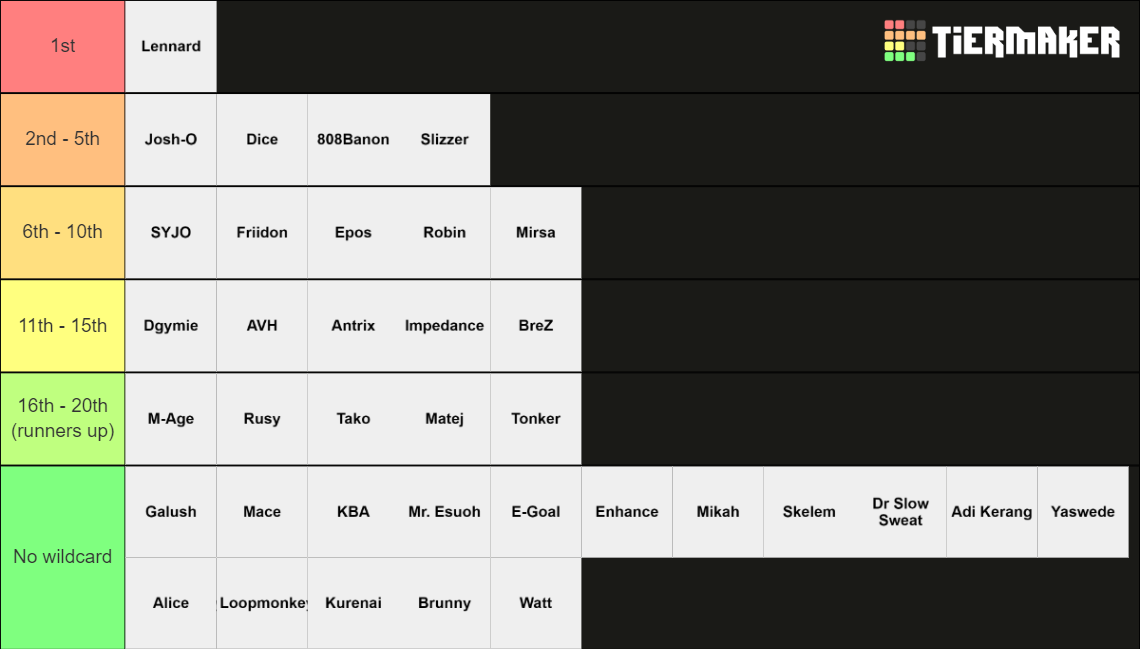 GBB23 loopstation wildcards Tier List (Community Rankings) - TierMaker