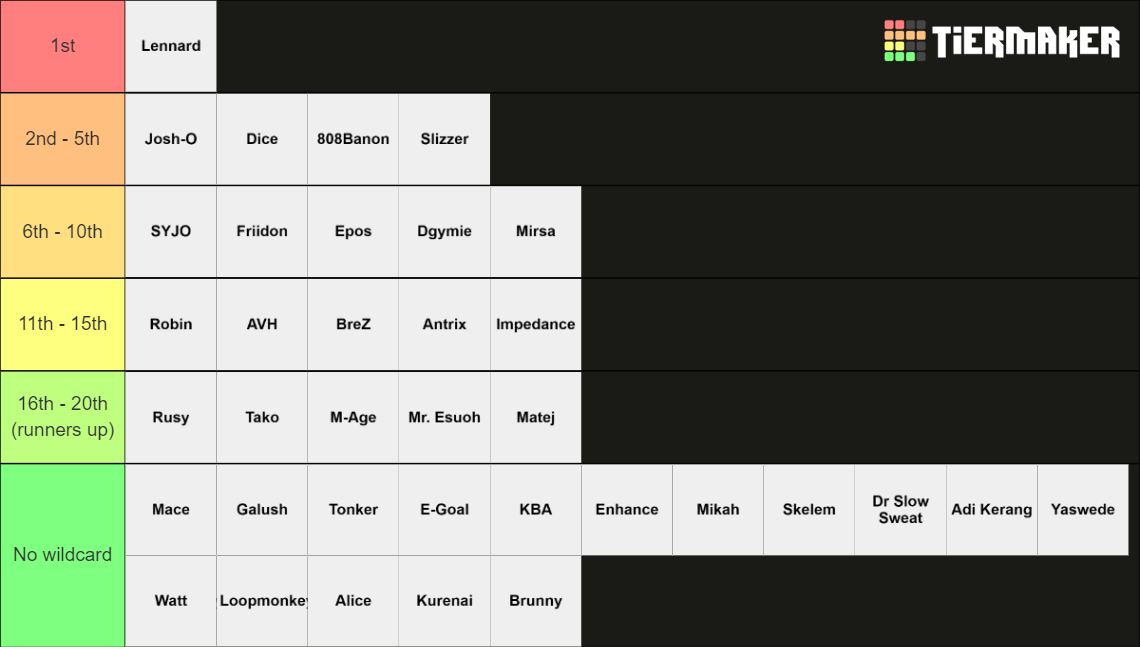 GBB23 loopstation wildcards Tier List (Community Rankings) - TierMaker