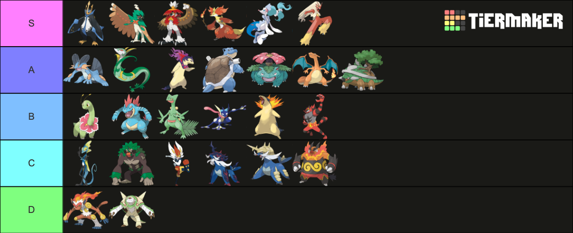Pokemon Starters (Final Forms - Up to Paldea) Tier List (Community ...