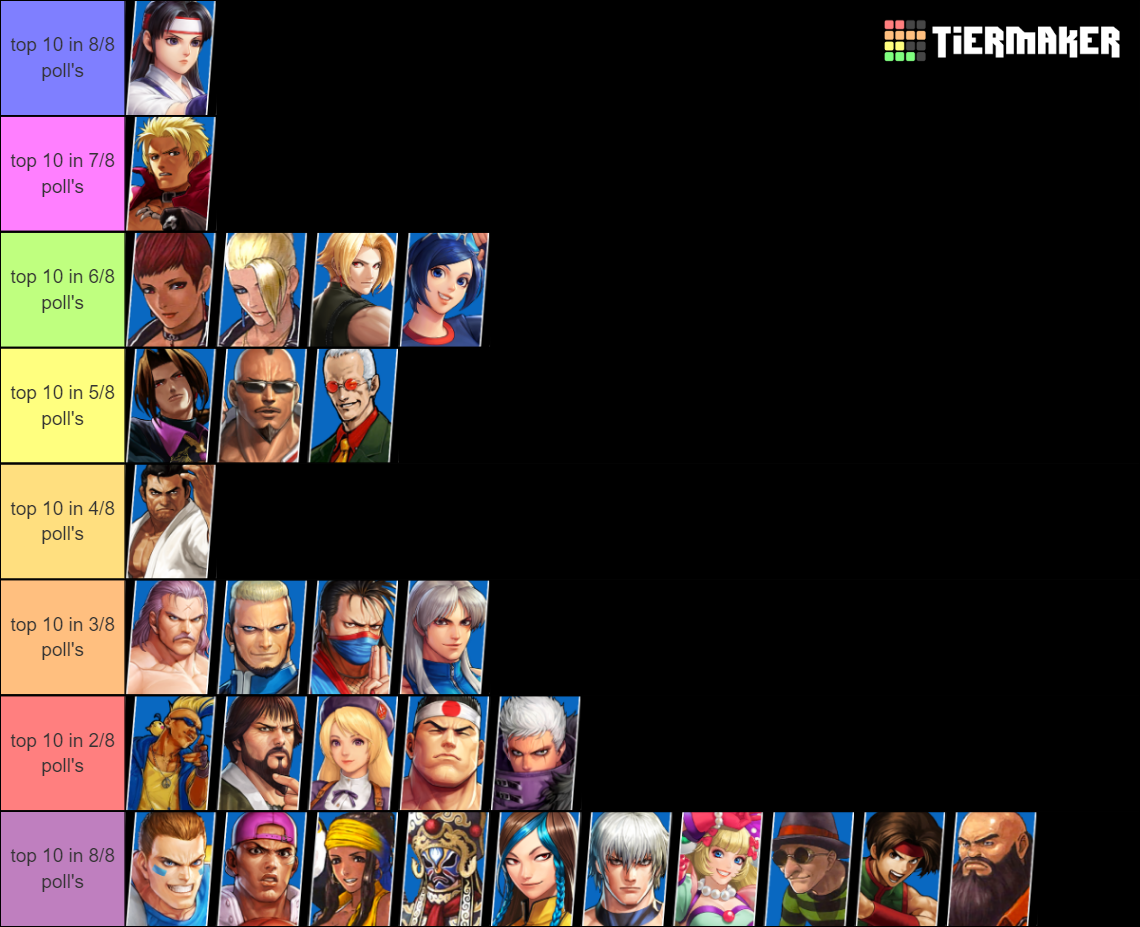 Every KoF Character (mainline) Tier List (Community Rankings) - TierMaker