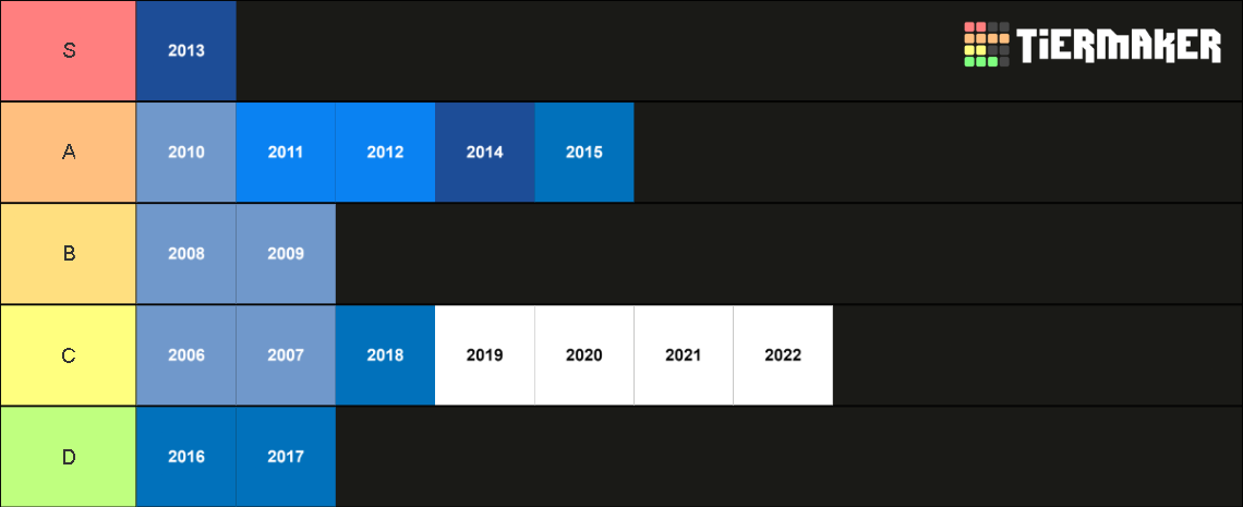 roblox years Tier List (Community Rankings) - TierMaker