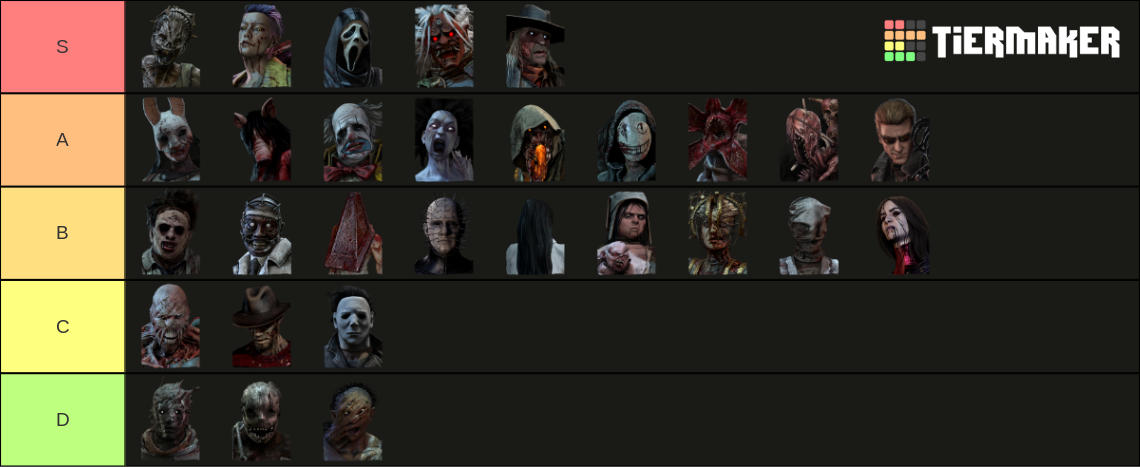 Dead By Daylight 6.3.0 Tierlist (Forged in Fog) Tier List (Community ...